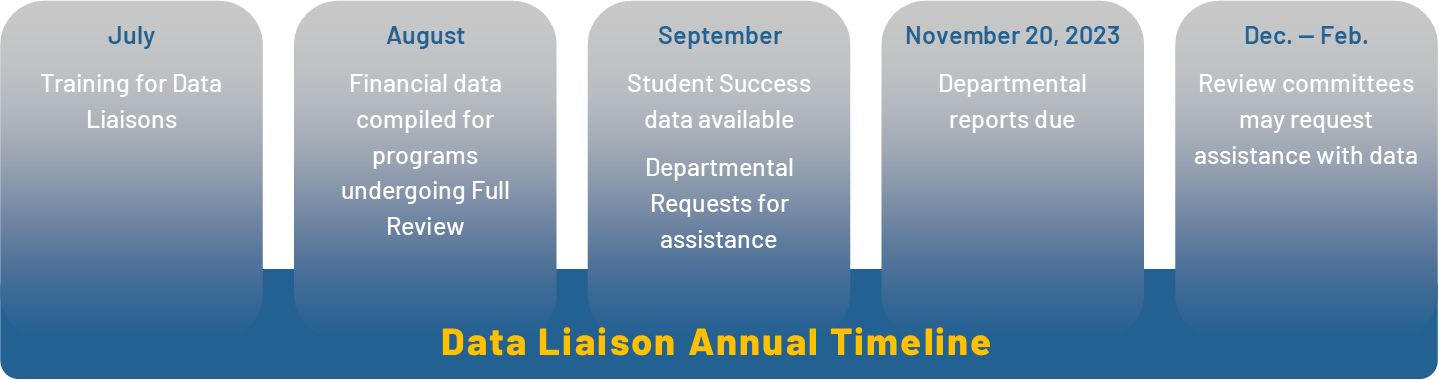 Program Review Resources for Data Liaisons | Student Learning Outcomes Assessment & Program Review