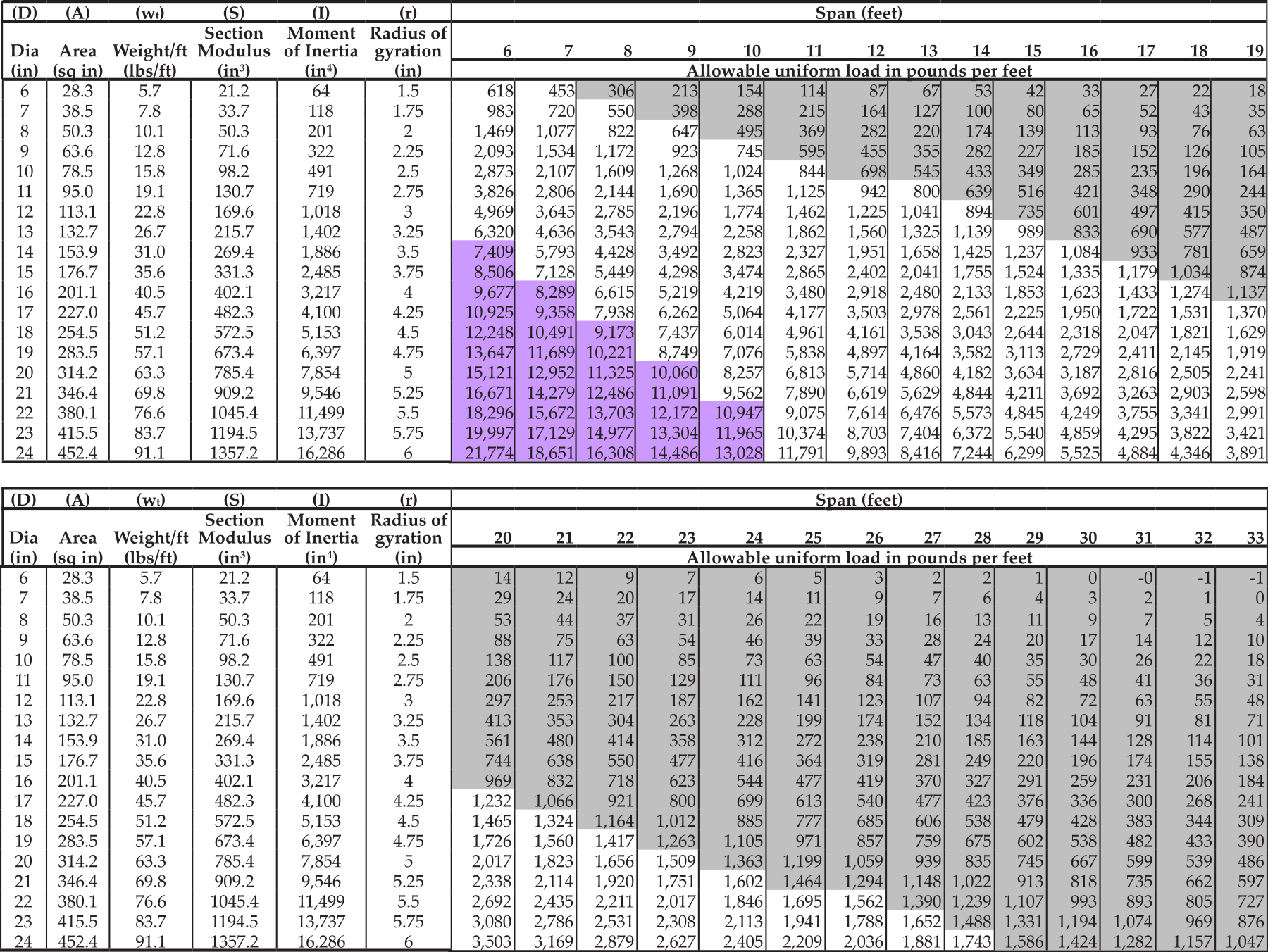 Load Bearing Capacity Of Steel I Beam Chart - The Best Picture Of Beam