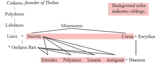 Oedipus Rex Family Tree Boris Johnson, COVID 19 And Oedipus Rex Part